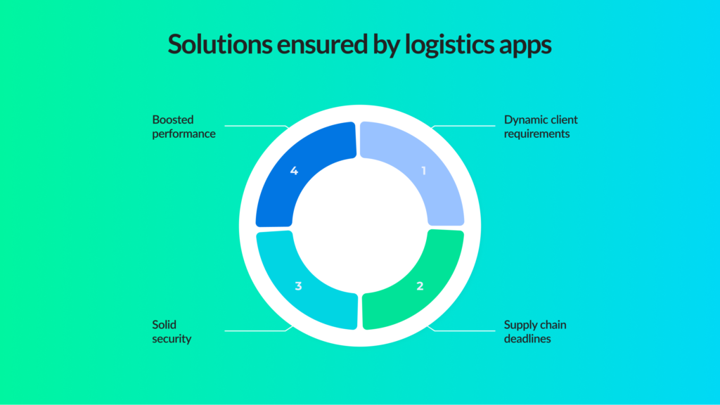 A Complete Guide on Logistics Software Creation: Fundamentals to Know